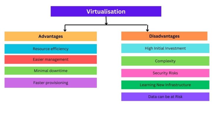 Overview Of Virtualization Advantages And Disadvantages