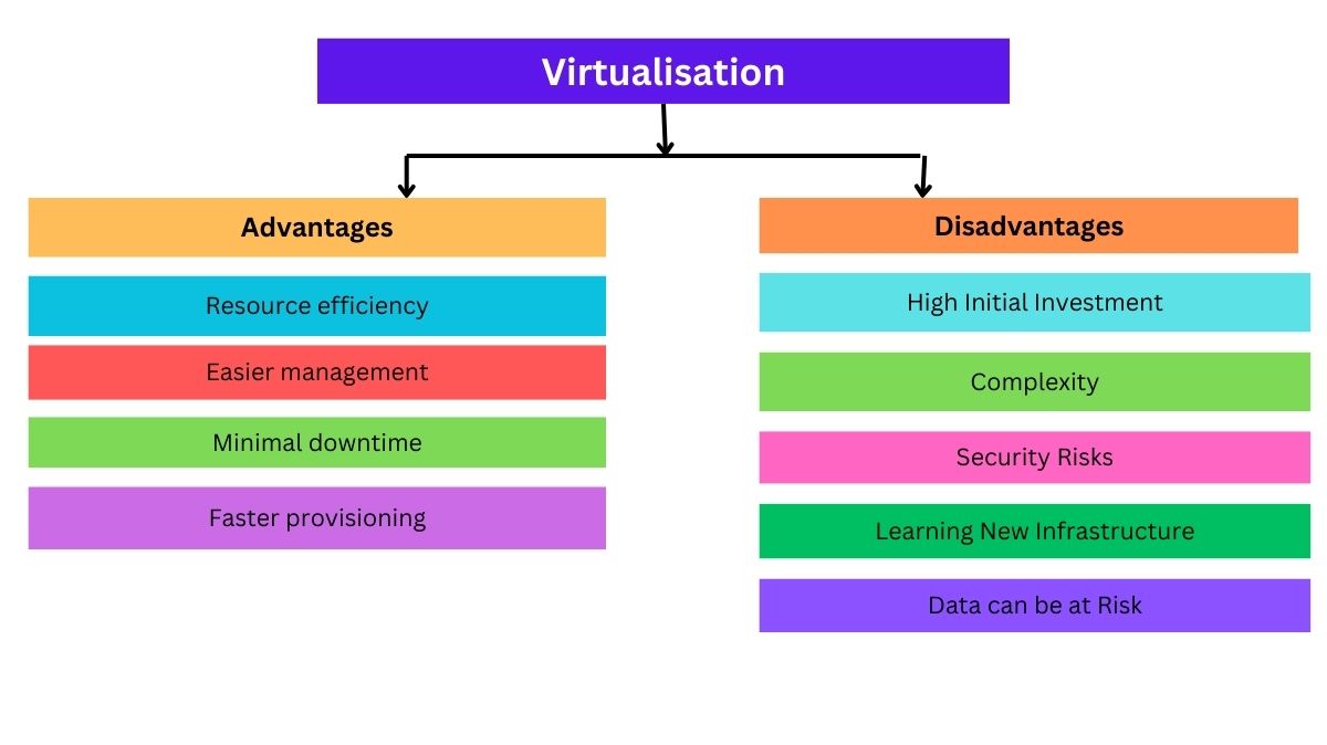 Overview Of Virtualization Advantages And Disadvantages