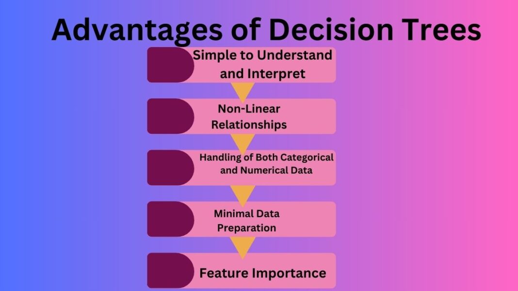 Decision Trees: A Key Tool in Data Science