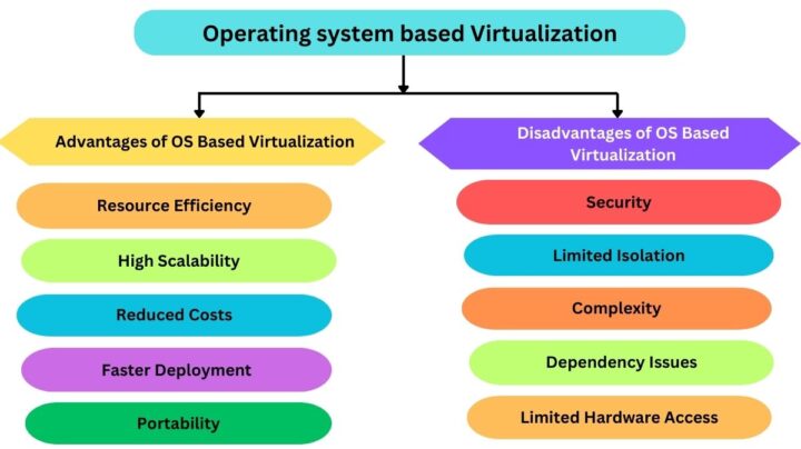 Hardware Based Virtualization And OS Based Virtualization