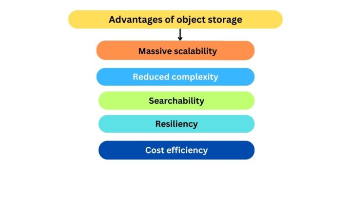 Object Storage Vendors, Benefits, Use Cases And How It Works