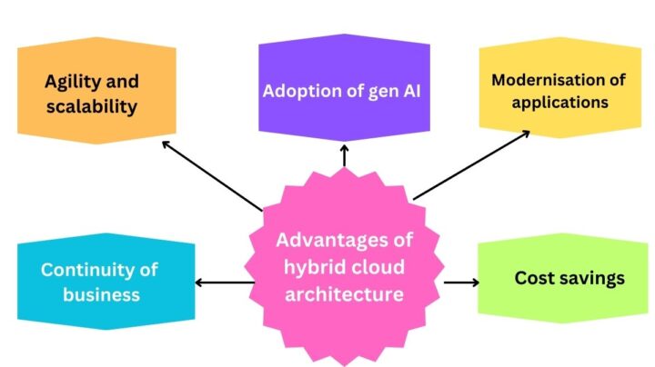 Understanding Hybrid Cloud Architecture And Advantages