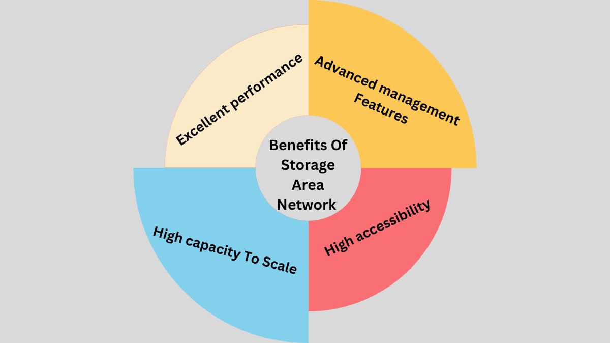 Benefits Of Storage Area Network SAN And Its Disadvantages