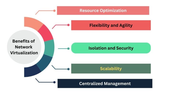 Network Virtualization Types And Benefits, Functions