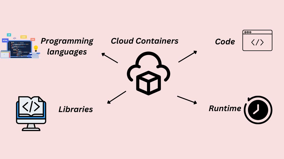 Cloud Containers Definition And Cloud Container Security