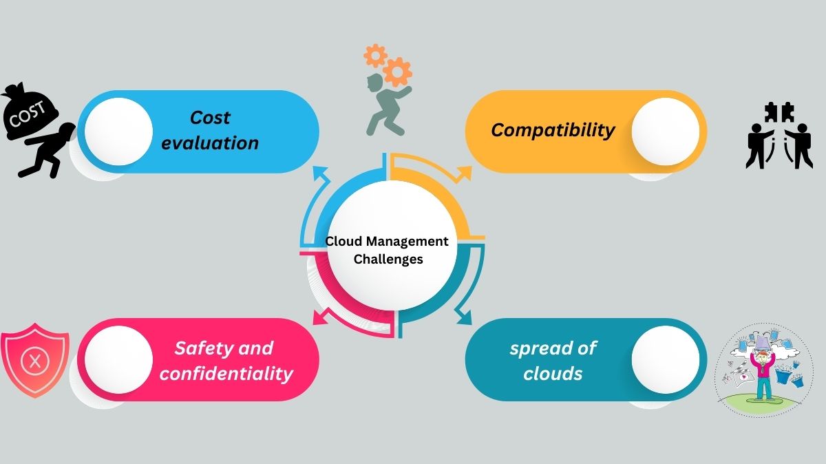Cloud Management Challenges & Benefits of Cloud Management