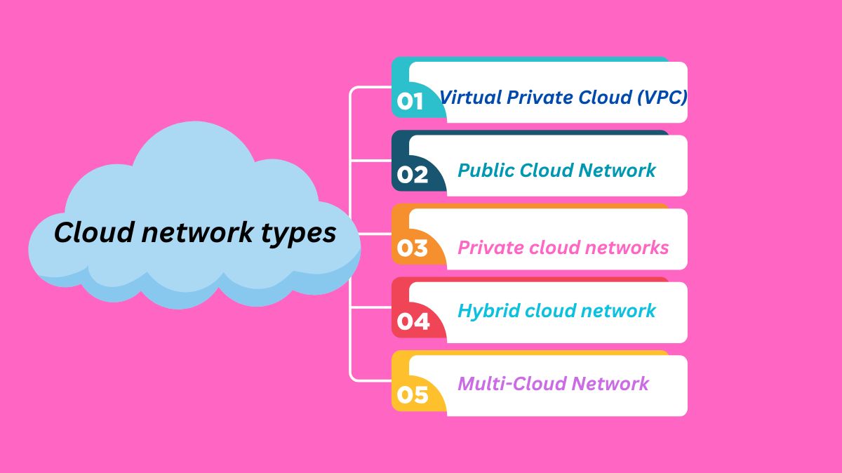 Cloud Networks: What Is Network In Cloud Computing?