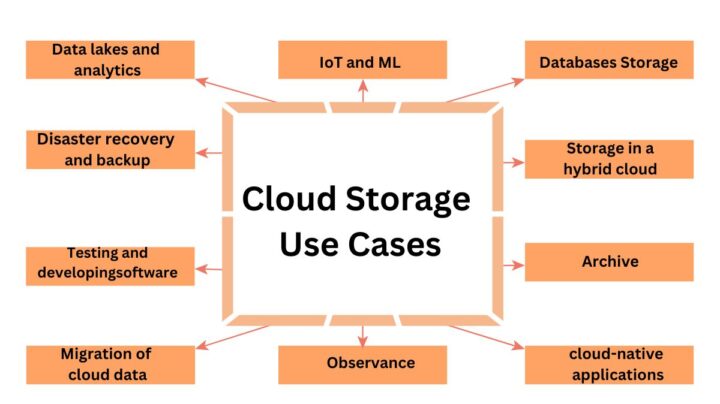 Which Statement Describe the Correct Cloud Storage Use Cases