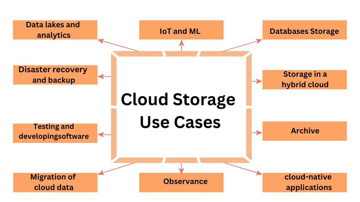 Which Statement Describe the Correct Cloud Storage Use Cases
