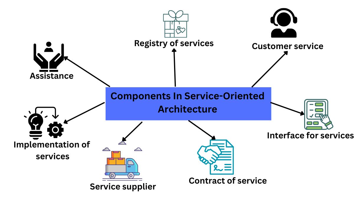 Advantages Of Service Oriented Architecture & Disadvantages