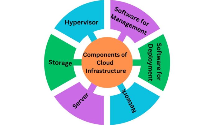 Which Are Some of The Key Components Of Cloud Infrastructure