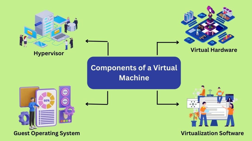 Components Of A Virtual Machine ,Use Case And Features