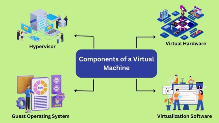 Components Of A Virtual Machine ,Use Case And Features