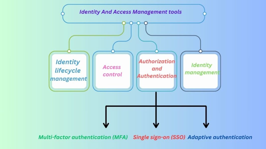 IAM Identity And Access Management tools Explained