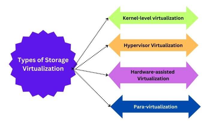 Storage Virtualization Explained: Type And Benefits