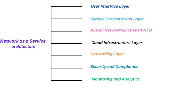 NaaS Network as a Service Architecture, Benefits And Pricing
