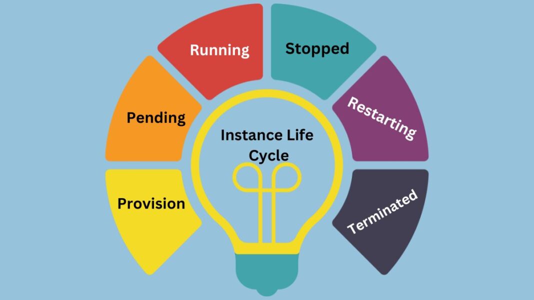 Cloud Instance Definition, Types And Instance Life Cycle