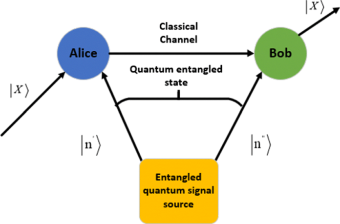 What is quantum teleportation in quantum computing?