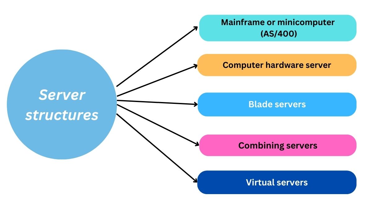 What Is The Differences Between Cloud And Servers