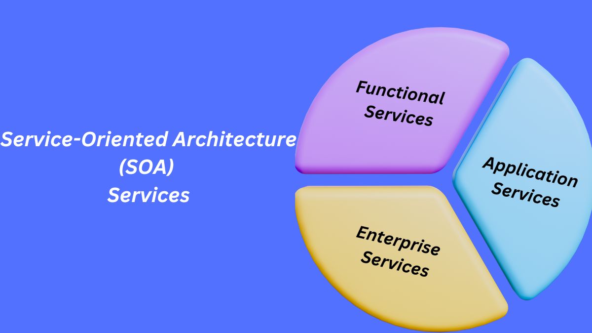 Service-Oriented Architecture (SOA) Services & Applications