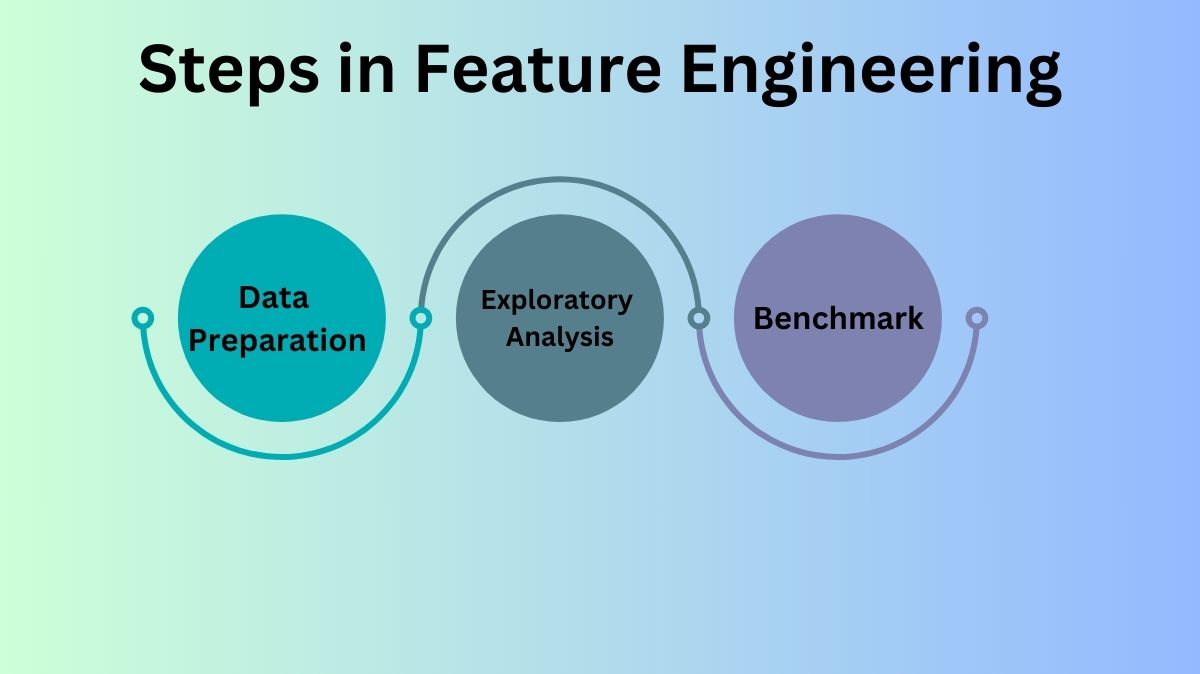 What is Feature Engineering in Machine Learning