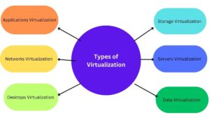 Overview Of Virtualization Advantages And Disadvantages