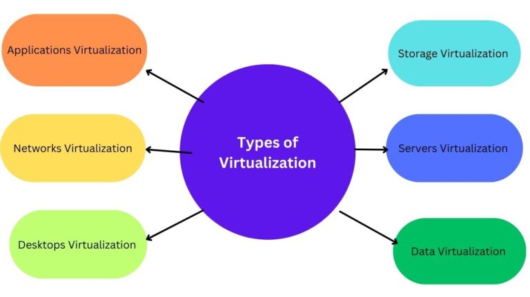 Overview Of Virtualization Advantages And Disadvantages