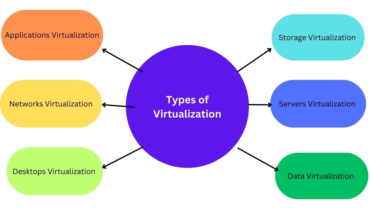 Overview Of Virtualization Advantages And Disadvantages