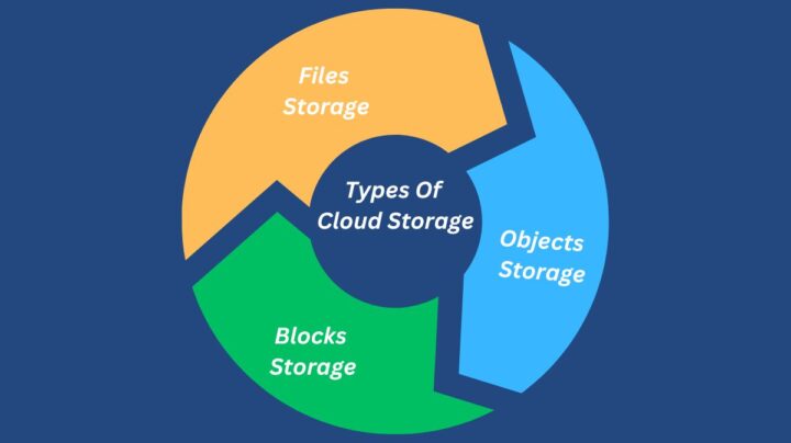 Cloud Storage Architecture Diagram And Cloud Storage Pricing