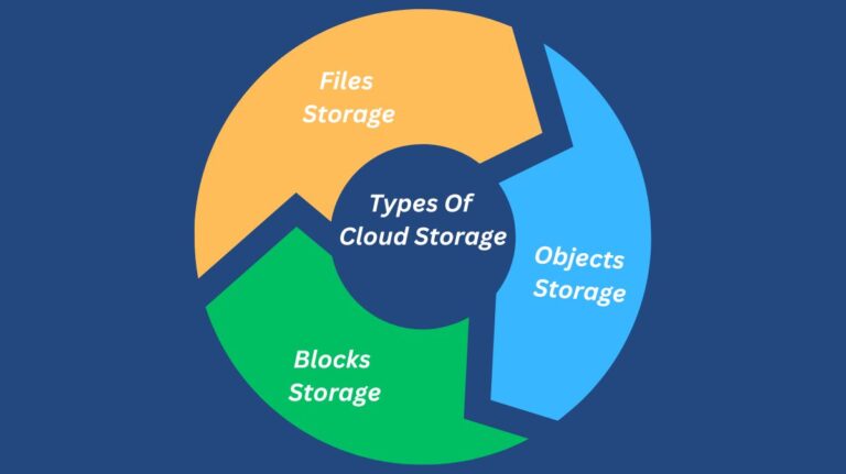 Cloud Storage Architecture Diagram And Cloud Storage Pricing