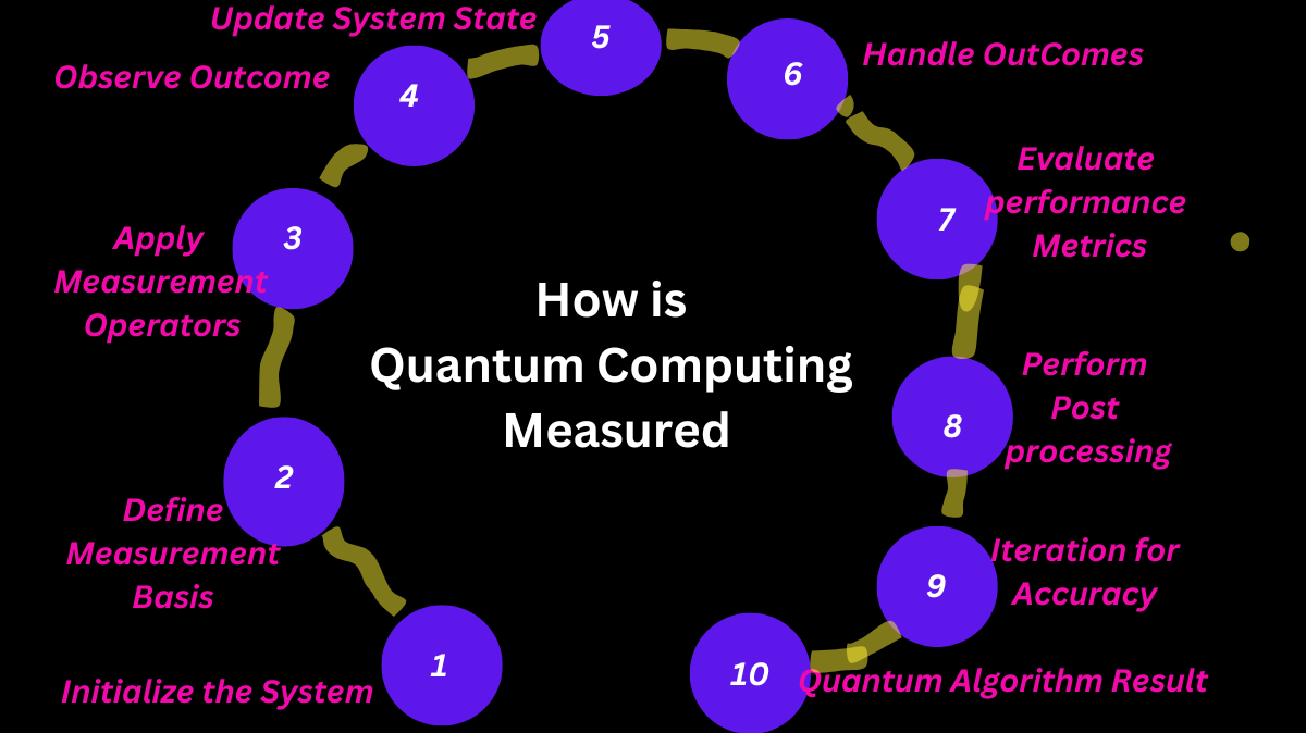 What is Measurement in Quantum Computing?
