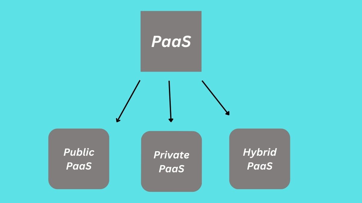 Advantages Of Platform as a Service And Types of PaaS