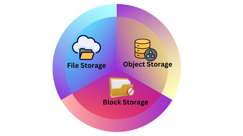 Cloud Data Storage Advantages And Disadvantages & Types