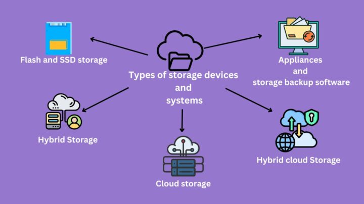 What Is Cloud Data Storage? Storage Area Network Vs NAS