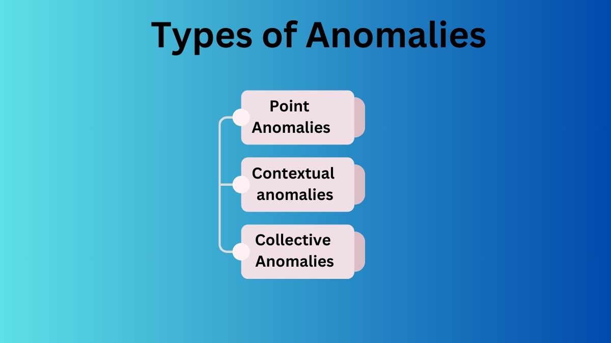What is Anomaly Detection in Machine Learning