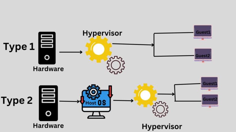 Understanding Difference Between Containers And Hypervisor