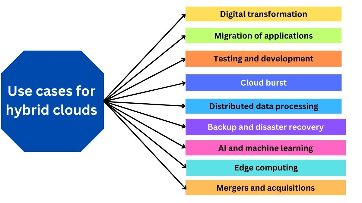 Hybrid Cloud Use Cases, Challenges, and Platforms Explained