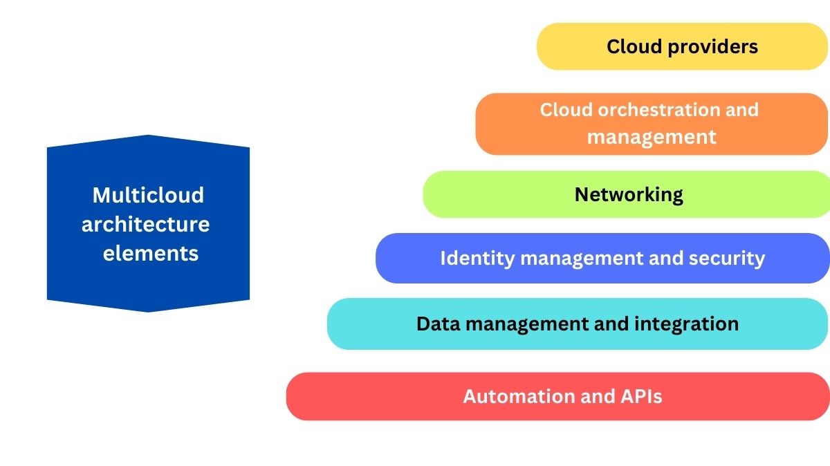 Multicloud Architecture, Its Advantages, Use case & Elements
