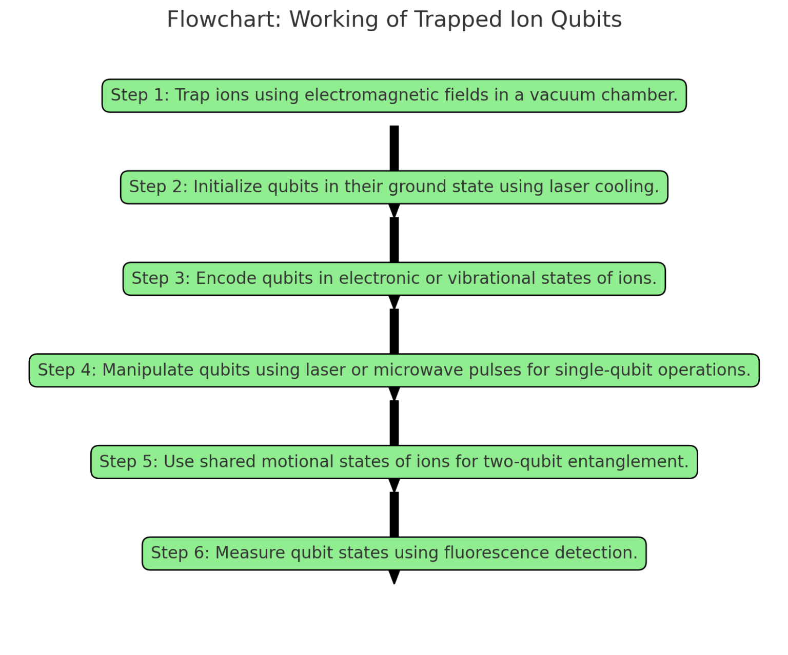Physical Implementations of Qubits in Quantum Computing