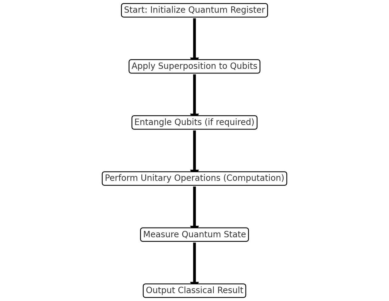 What is Quantum Register in Quantum Computing?