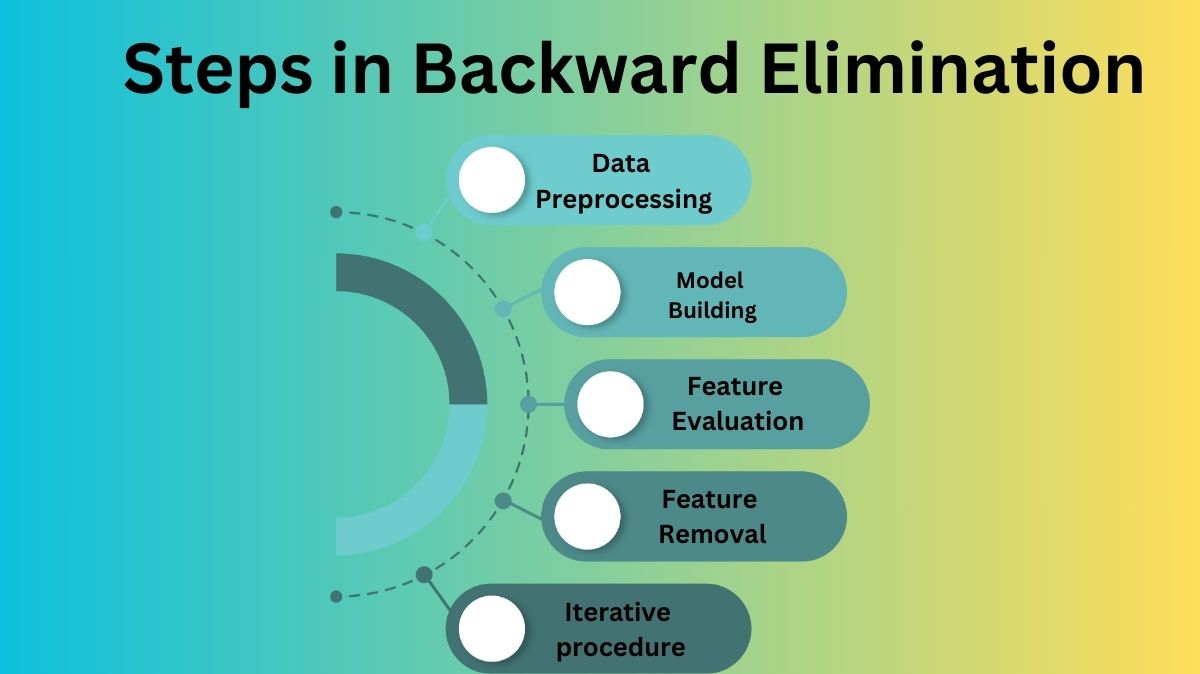 What is Backward Elimination in Machine Learning?