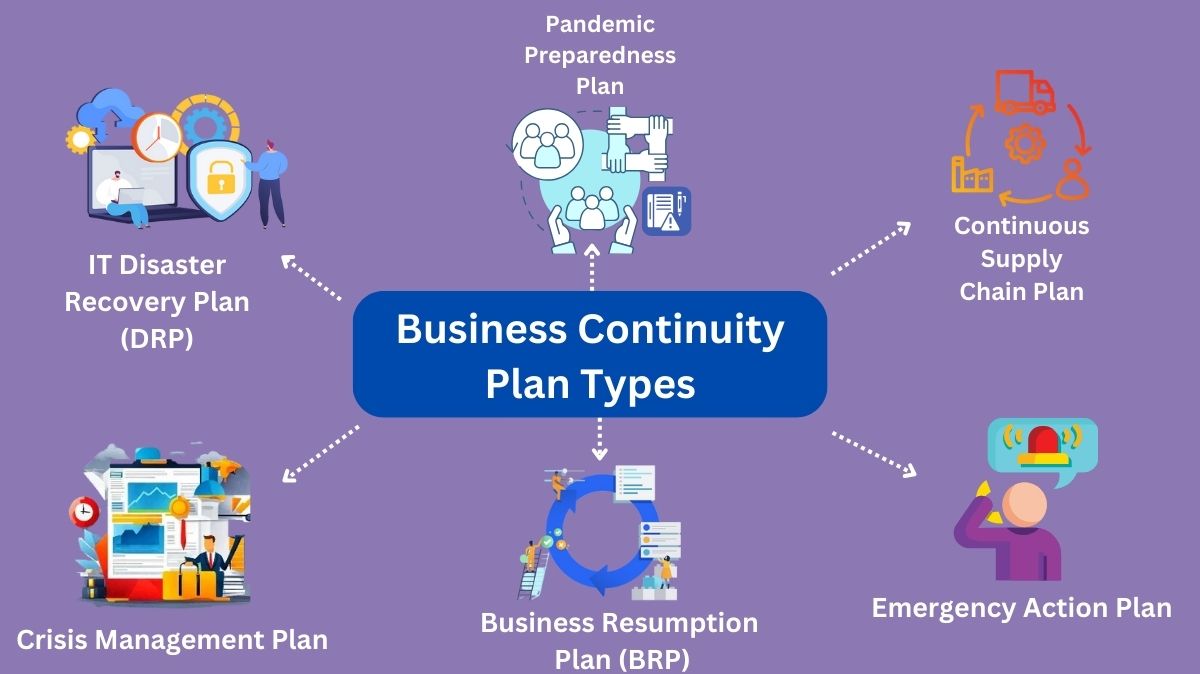 Business Continuity Plan Types Importance Explained