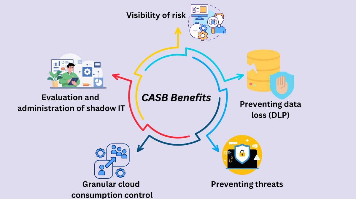 Cloud Access Security Brokers CASB Benefits & Difficulties