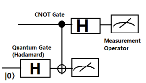 What is a controlled-NOT gate in Quantum Computing?