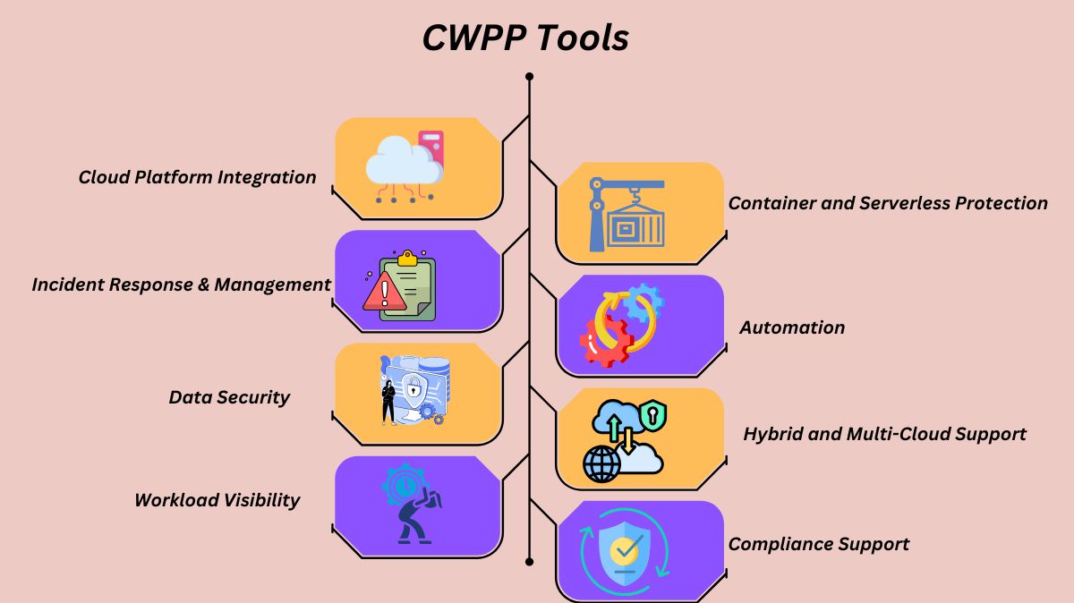 CWPP Vendors And CWPP Tools For Powering Cloud Security