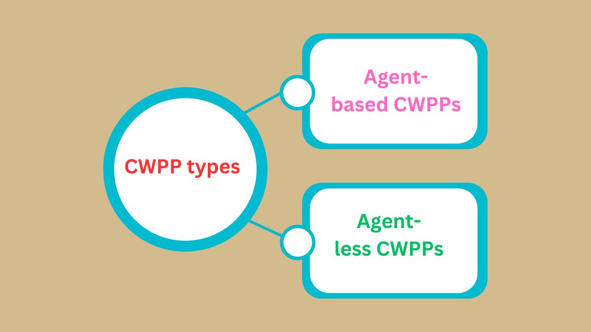 Understanding CWPP Vs CSPM, CWPP Advantages And Types