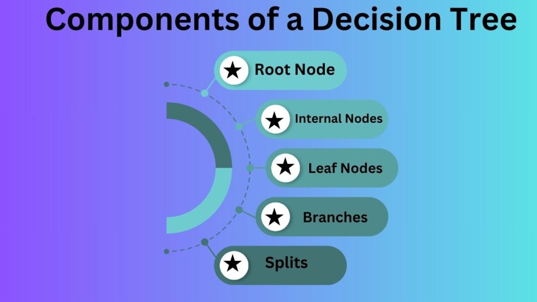 Understanding role of Decision Tree in Machine Learning