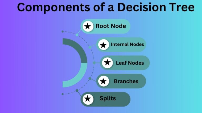 Understanding role of Decision Tree in Machine Learning