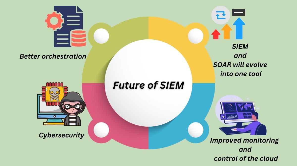Future Of SIEM Security Information And Event Management