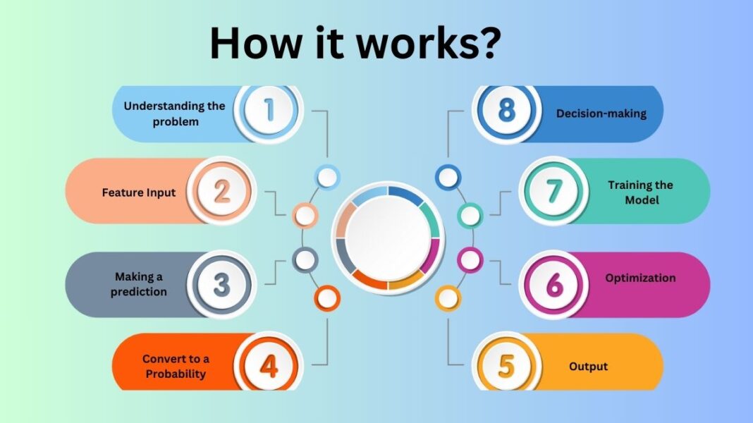 What is Logistic Regression in Machine Learning?